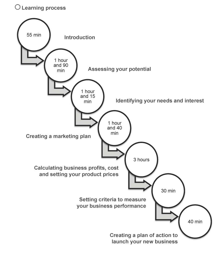 AE Overview Programme Learning Process - US-ASEAN SME Academy